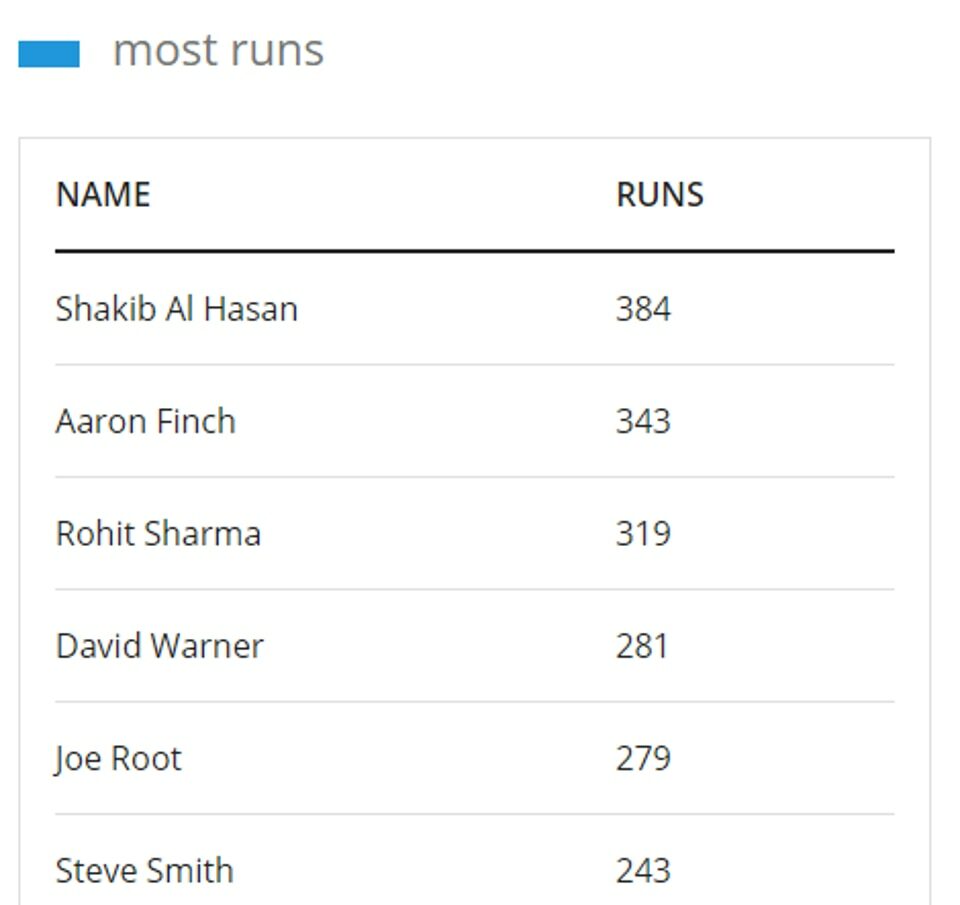 ICC World Cup 2019: Updated points table, leading run scorer & wicket taker